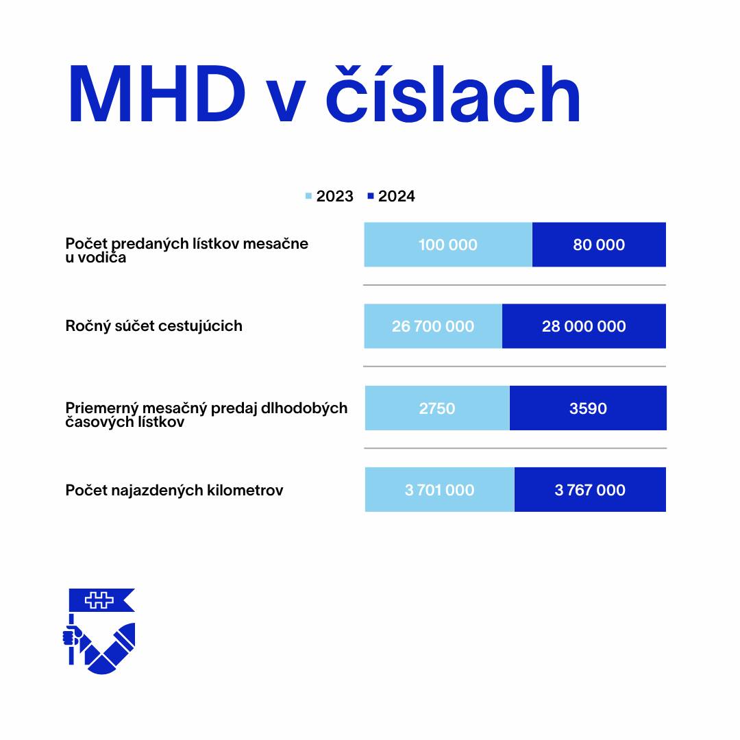 MHD v Nitre previezla vlani vyše 28 miliónov cestujúcich - Nitra